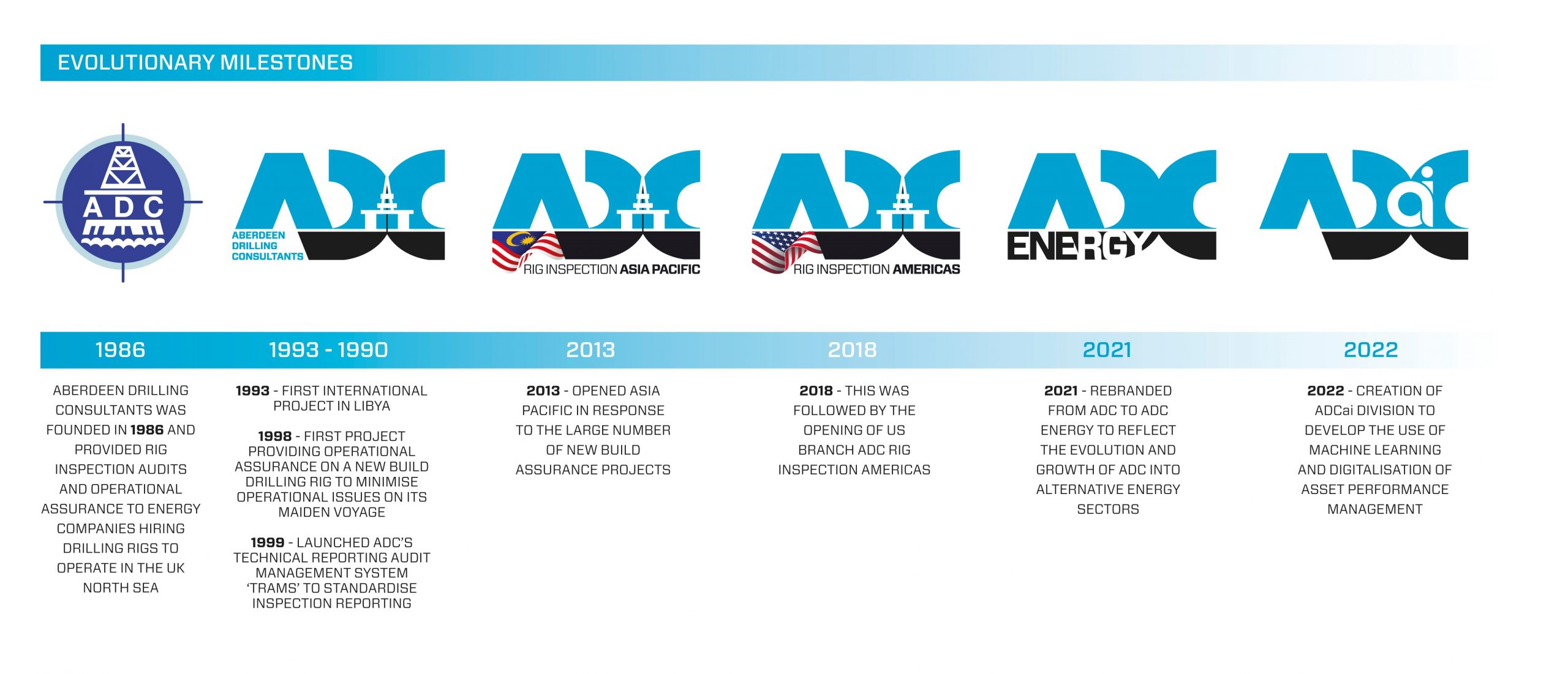 ADC is Evolving and Continuity is Key